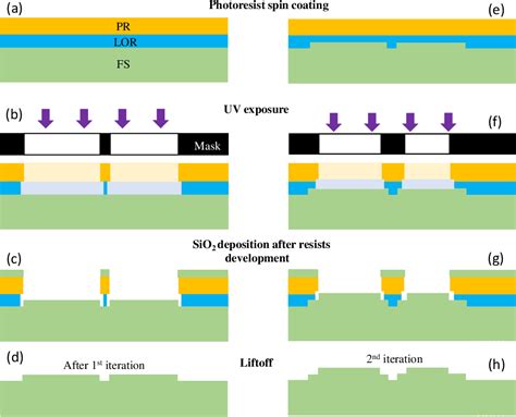 Figure 1 From Additive Fabrication Of Sio2 Based Micro Optics With Lag Free Depth And Reduced