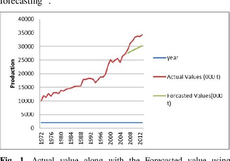 Figure 1 From Forecasting Rice Production Of Bangladesh Using Arima And