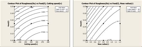 Figure 1 From Analysis Of Surface Roughness In Turning With Coated Carbide Cutting Tools