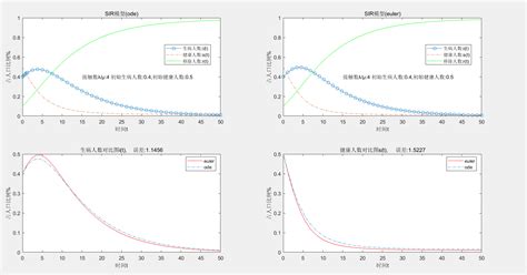 SIR模型实现matlab 德狗咬不过狗 博客园