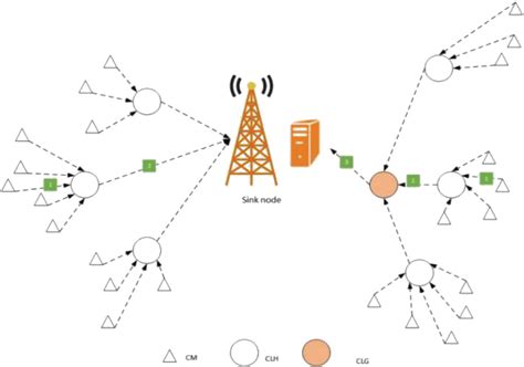 Cluster‐based Wsn Two‐level Structure And Three‐level Structure Download Scientific Diagram