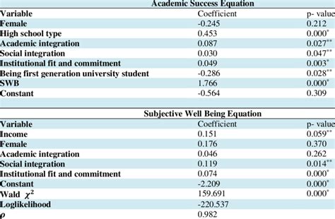 Bivariate Probit Estimates Download Table