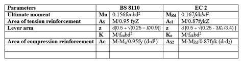 Differences Between Bs 8110 And Eurocode 2 Ec 2 Based On Design Notations