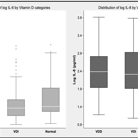 Box Plots Showing The Differences In The Circulating Log Concentrations