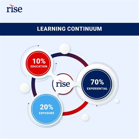 Learnatrise On Linkedin Our Learning Paradigm Reflects The Need That