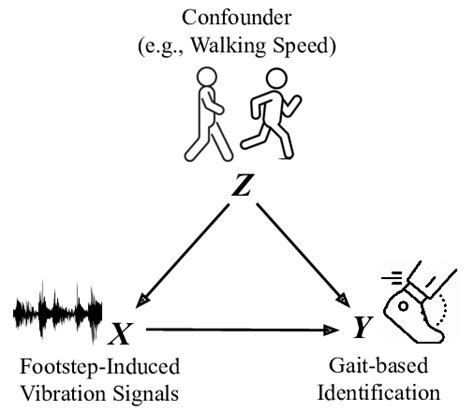the directed causal model for the modeling process of footstep based