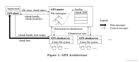 mit 6 824 lecture 3 gfs 6 824gfs csdn博客