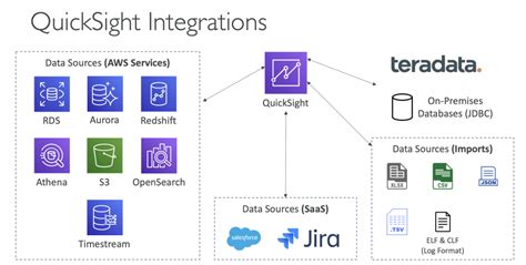 Databases And Data Analytics In Aws Bhanus Blog