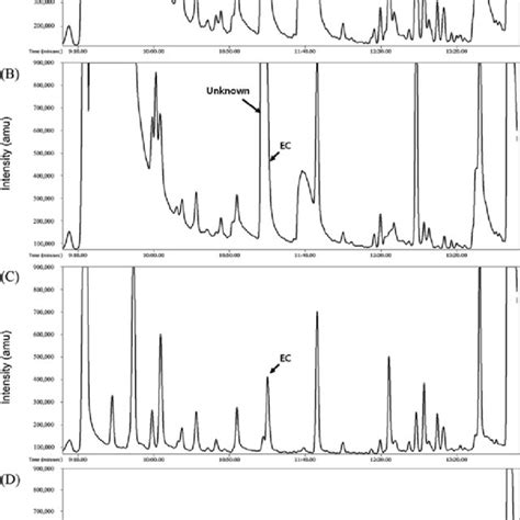 gc chromatogram of a wine sample by gc tofms after clean up with method