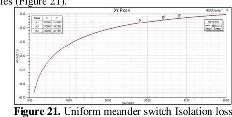 figure 21 from design and analysis of a uniform meander rf mems switch