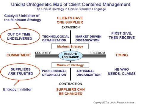 Rediscovering The Client Client Centered Management Model