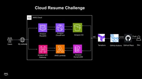 The Cloud Resume Challenge Greetings Everyone I Am Thrilled To By Kausicn Medium