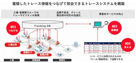 サプライチェーンマネジメントから見るdx 村田製作所 技術記事