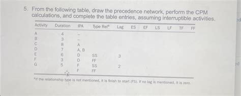 Solved From The Following Table Draw The Precedence