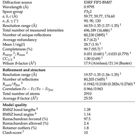 Statistics Of X Ray Diffraction Data Collection And Model Refinement