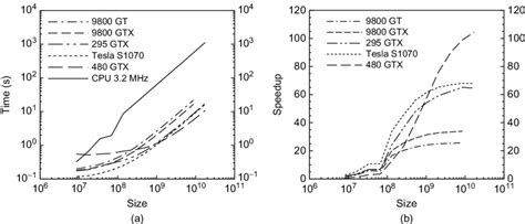 7 performance of a single gpu for the smith waterman algorithm kernel download scientific