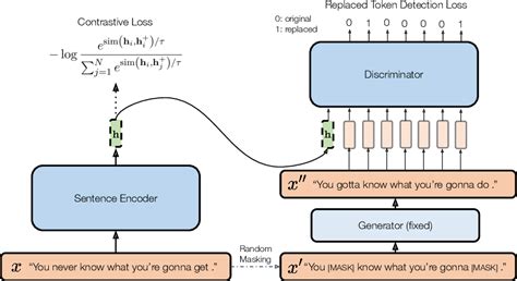 Figure 1 From DiffCSE Difference Based Contrastive Learning For