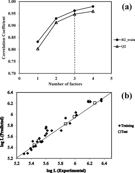 Training And Cross Validation Performance Of Model 2 Versus Number Of