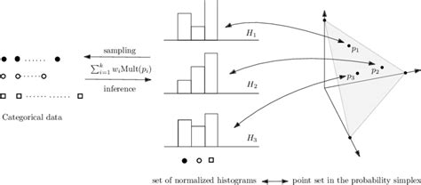 Categorical Datasets Modeled By A Generative Statistical Mixture Model