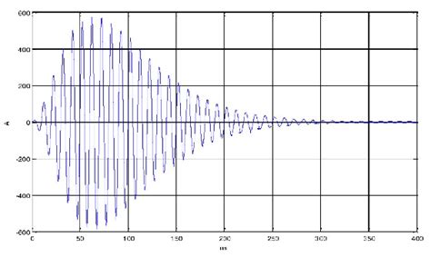 Time Domain Of Loran C Signal Download Scientific Diagram