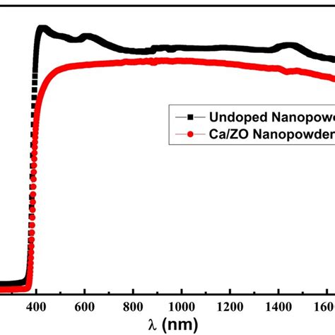 Diffuse Reflectance Spectroscopy Drs Of Samples Nanopowders Download Scientific Diagram