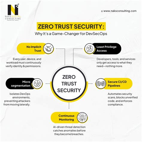 Cybersecurity Devsecops Techsecurity Futureofsecurity