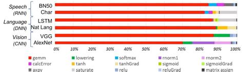 Applying Machine Learning In Embedded Systems Embedded