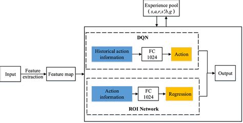 Framework Of Regression Network Based On Reinforcement Learning Download Scientific Diagram