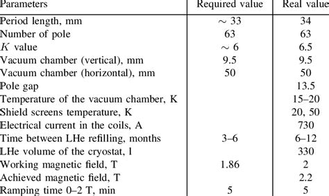 Main Scw System Parameters Download Table Main Scw System Parameters Download Table