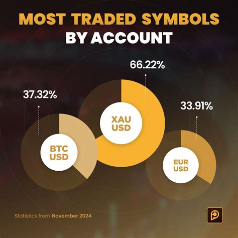 pipfarm on linkedin 📈 most traded symbols by account xau usd dominates
