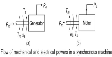 Swing Equation In Power Systems