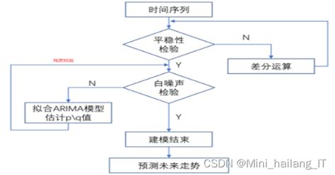 毕业设计：基于深度学习的蔬菜价格预测算法系统基于机器学习的农产品价格预测 Csdn博客