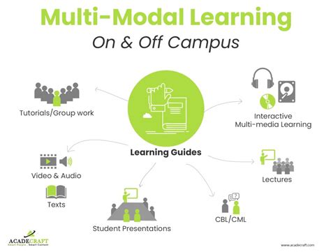 What Is Multimodal Learning And Its Benefits