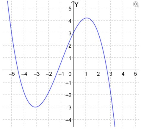 Solved The Figure Shows The Graph Of The Third Degree
