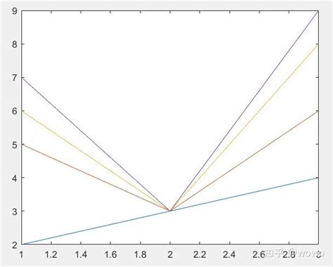 Matlab绘图 二维图形绘制 知乎