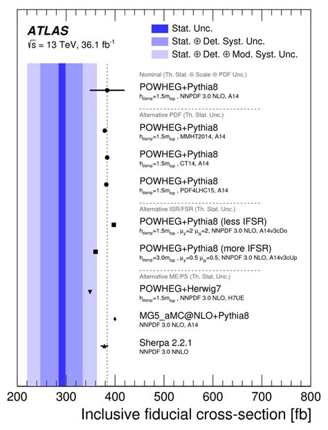 Fiducial Cross Section Of The Top Quark Pair Production With P T 500 Download Scientific
