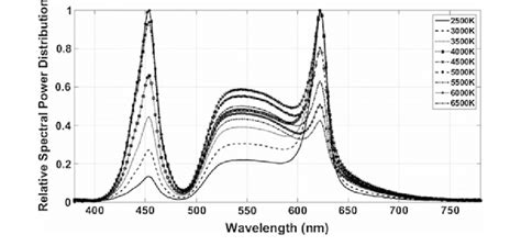 Relative Spectral Power Distributions Of The Experimental Light Sources