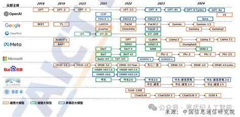 【2024年大模型技术上篇】总结与展望：技术创新与未来趋势 大模型技术进展 csdn博客