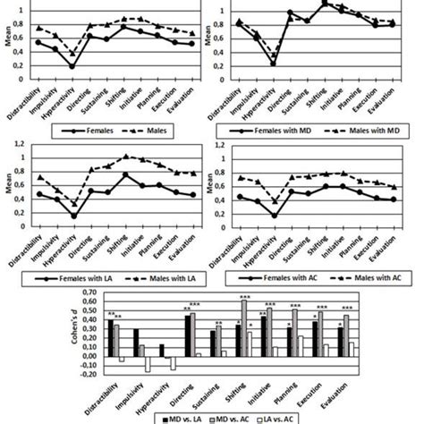Gender Differences Among The Whole Sample And The Mathematics