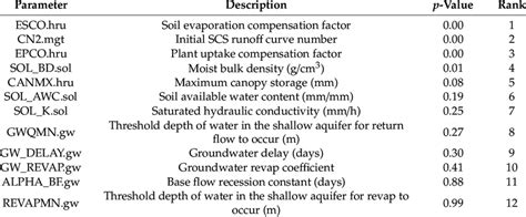 Ranking Of Selected Swat Parameters With Their P Values Based On