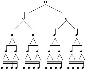 Basic Music Notation Learn Piano