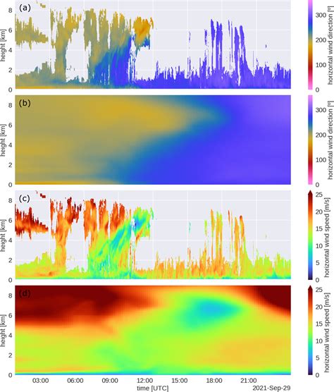 Essd Combined Wind Lidar And Cloud Radar For High Resolution Wind