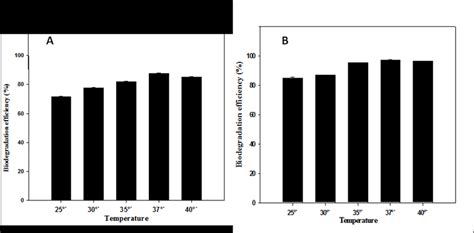 Effect Of Temperature In Biodegradation Efficiency Of Heavy Crude Oil