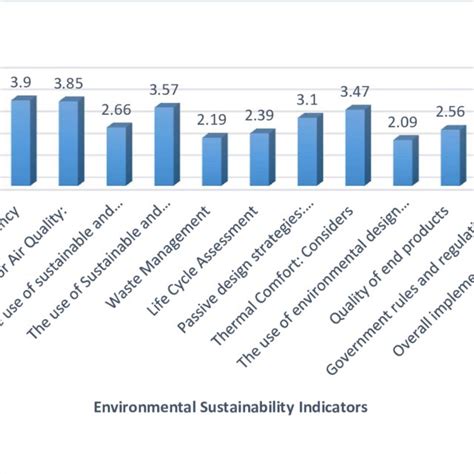 Social Sustainability Indicator In Interior Design Download Scientific Diagram