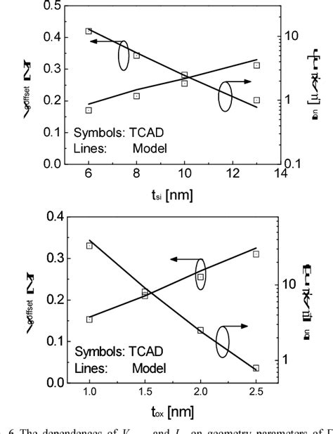 Figure 6 From A Compact Model For Double Gate Tunneling Field Effect Transistors And Its