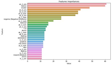 Top 30 Features Importances Of The Best Model For Celebrity Dataset Download Scientific