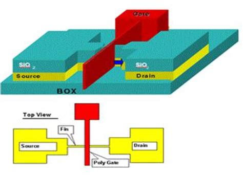 Figure 1 From Design Of 6t Finfet Sram Cell At 7nm Semantic Scholar