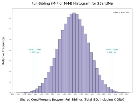 The First Full Sibling Histogram For The 50 Metric At 23andme R
