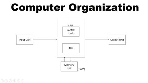What Is Computer Organization In Hindi Introduction Of Computer Organization Technical Icode