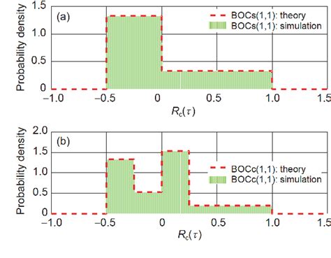 Figure 2 From Theoretical Assessment And Application Of Modern Gnss Signals Acquisition